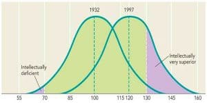 What is Flynn Effect? (IQ Score, Psychology, Graph) - JournalHow