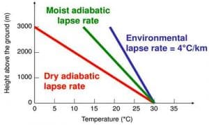 What Is Lapse Rate? (Types, Formula, Application) - JournalHow