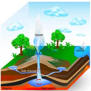How Does Geyser Work? (Structure/Mechanism) - JournalHow