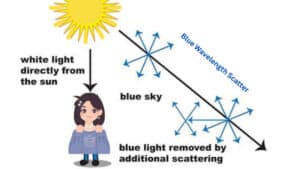 Why Is The Sky Red At Night, Sunrise And Sunset? - JournalHow